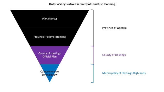 What is Land Use Planning? | Municipality of Hastings Highlands